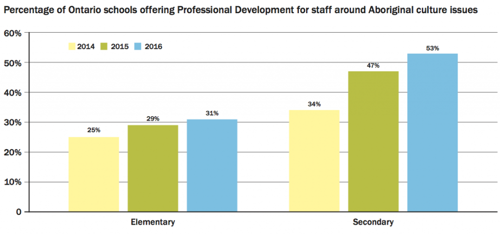 Indigenous education: Moving toward reconciliation - People for Education