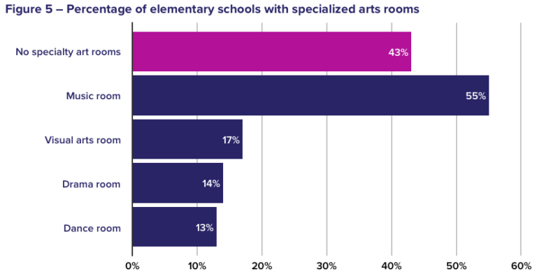 Arts education 2018 - People for Education
