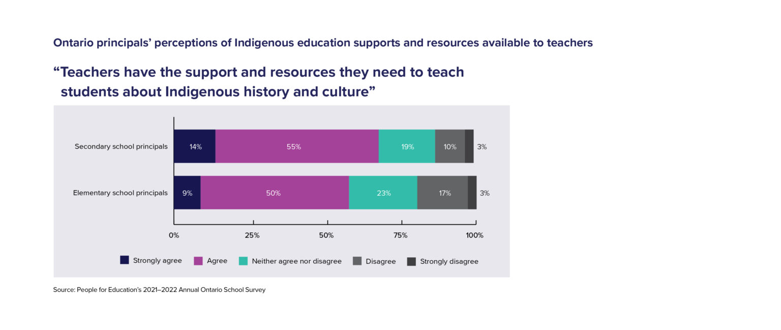 2021–2022 Annual Ontario School Survey Data Handbook - People for Education