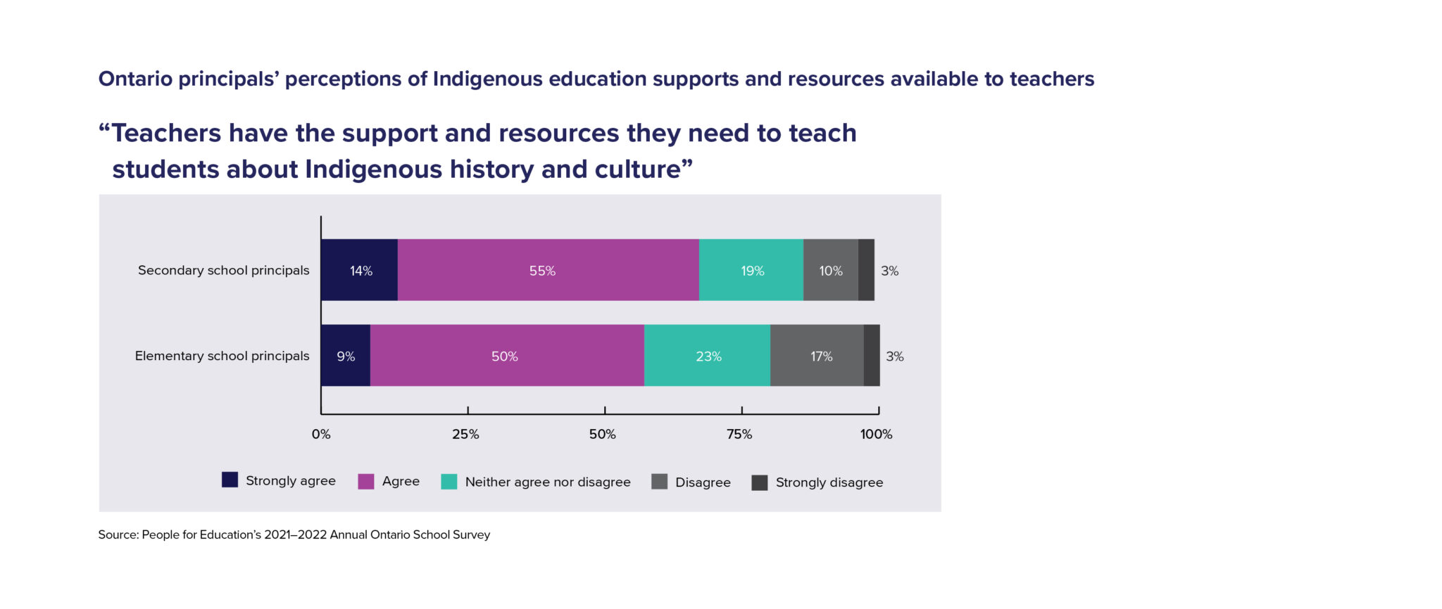 2021–2022 Annual Ontario School Survey Data Handbook - People for Education