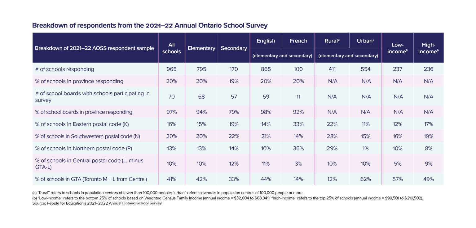 2021–2022 Annual Ontario School Survey Data Handbook - People for Education