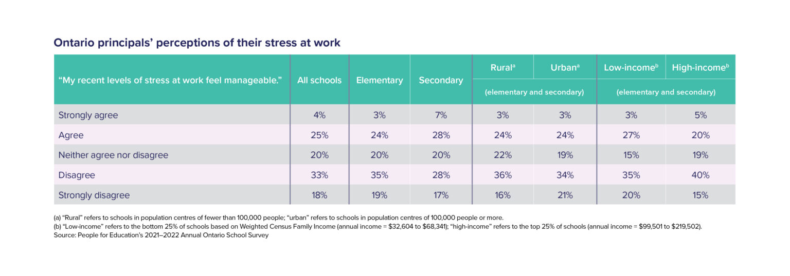 2021–2022 Annual Ontario School Survey Data Handbook - People for Education