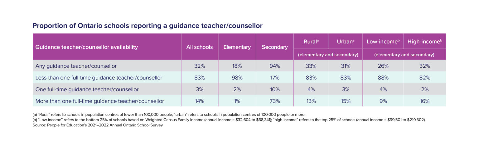 2021–2022 Annual Ontario School Survey Data Handbook - People for Education