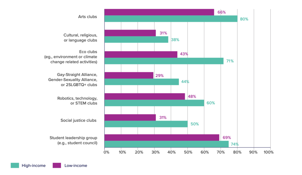 Inequities persist: Extracurriculars, clubs, activities, and ...