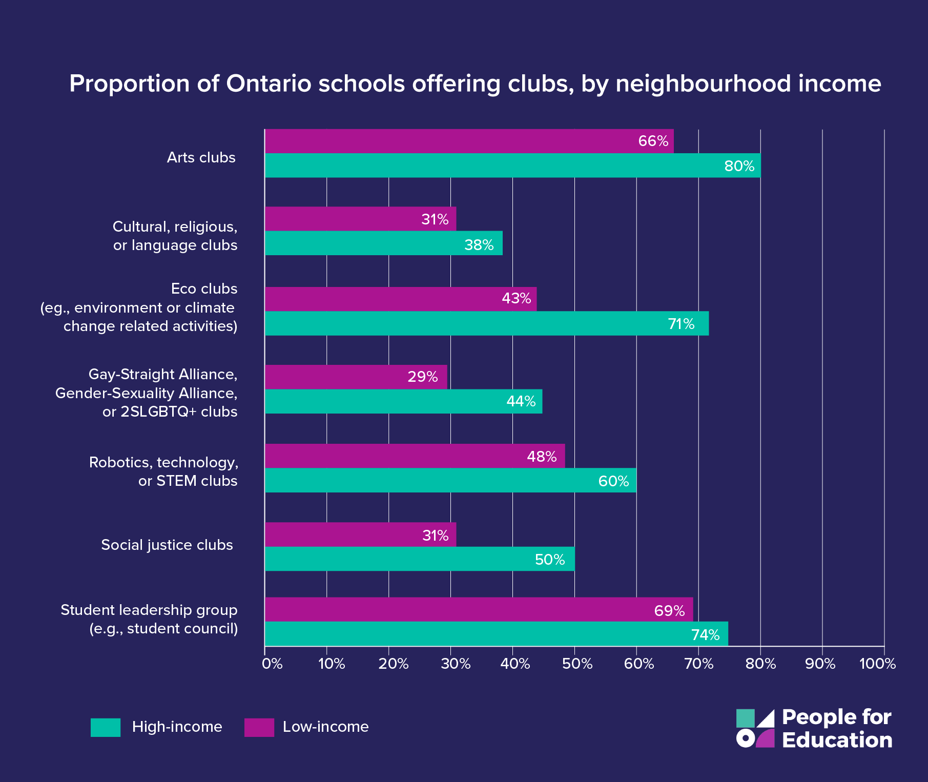 Inequities Persist - People for Education