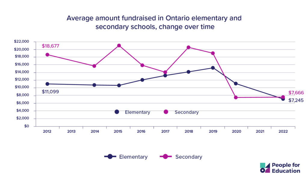 Inequities persist in Ontario schools - People for Education