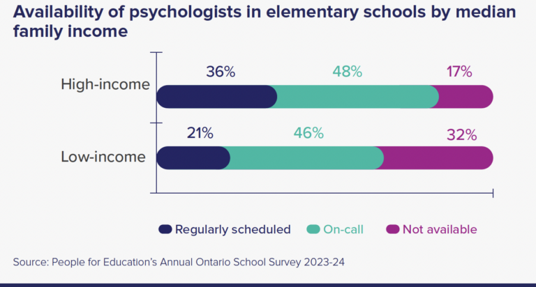 Access to special education in Ontario schools - People for Education